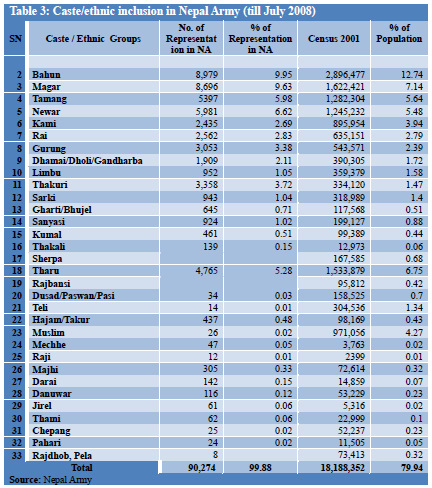 caste ethnicity in nepal army – United We Blog