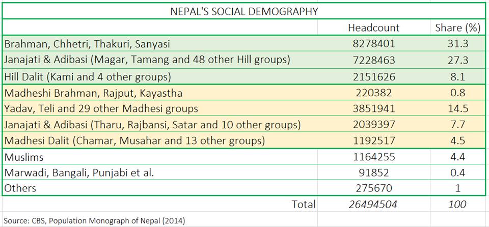 Know Your Country(#Nepal) And about Its Diverse 125 Social & Ethnic ...